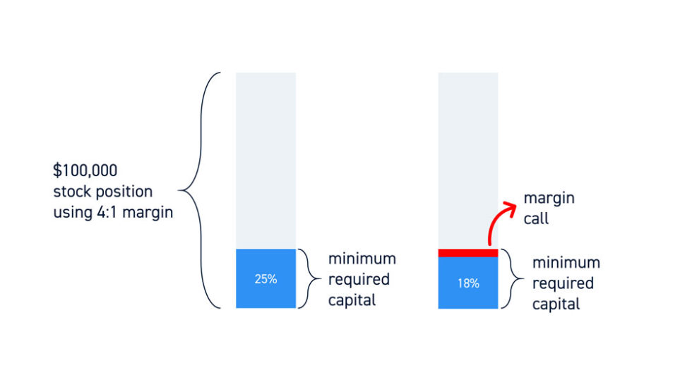 The Ultimate Guide to Margin Trading | CenterPoint Securities